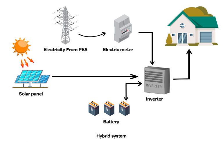 Solar Electric Systems - Chiang Mai Solar