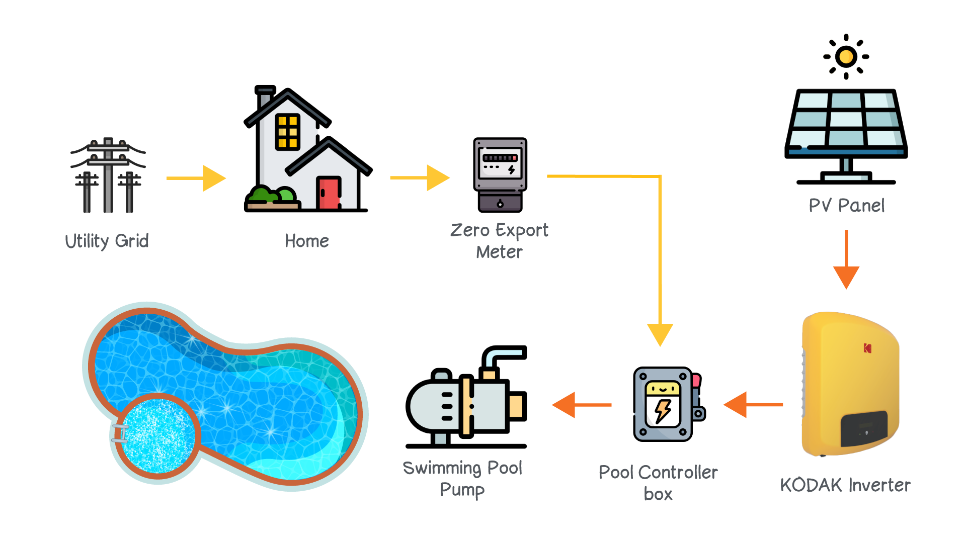Solar Power For Your Pool Filter Pump - Chiang Mai Solar